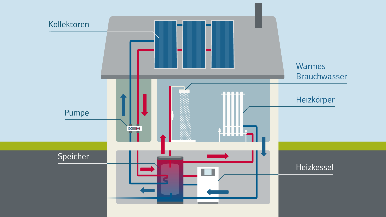Heizungen und Wärmesysteme – Rosenberger HKS